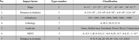 Classifications Of Impact Factors Download Scientific Diagram