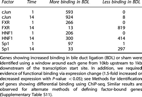 Number Of Genes Showing Differential Chip Seq Binding And Expression