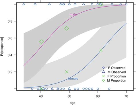 binary logistic regression springerlink
