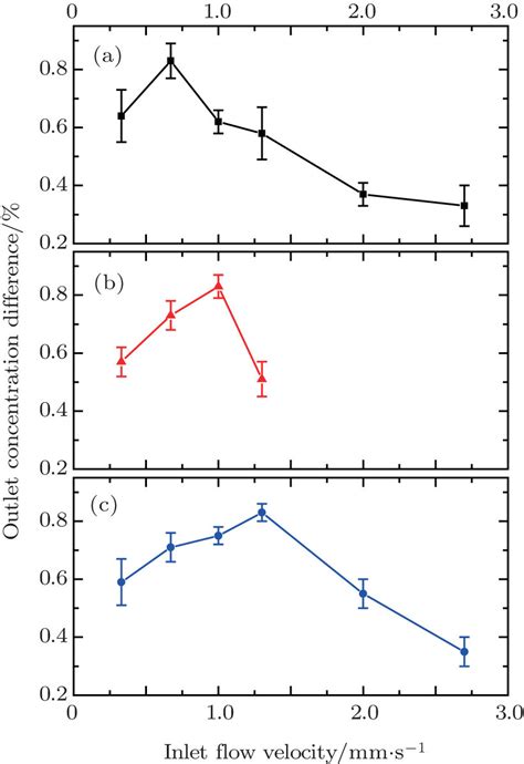 The Separation Effect With Different Inlet Flow Velocities A 15 Download Scientific