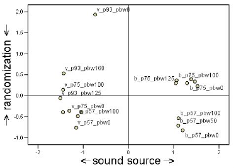 plot of two dimensional mds solution coordinates from experiment 3