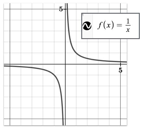 Limit Of Reciprocal