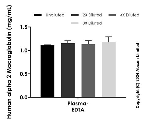 Human Alpha 2 Macroglobulin Antibody Pair Bsa And Azide Free Ab323294 Abcam