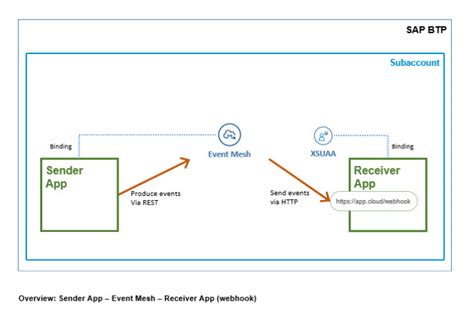 SAP Event Mesh Sample Webhook With Security 1 SAP Community
