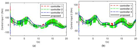 A Novel Continuous Nonsingular Finitetime Control For Underwater Robot Manipulators