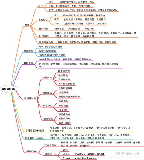 数据分析之数据预处理、分析建模、可视化 知乎