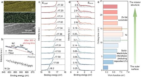 Structural Characterizations Of The Zn Electrode In A Zn J J Zn