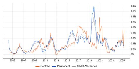 Regression Testing Contracts In Birmingham Co Occurring Skills