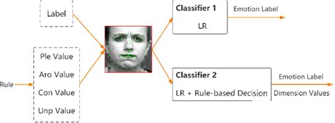 Figure 3 From A Visualaudio Based Emotion Recognition System Integrating Dimensional Analysis