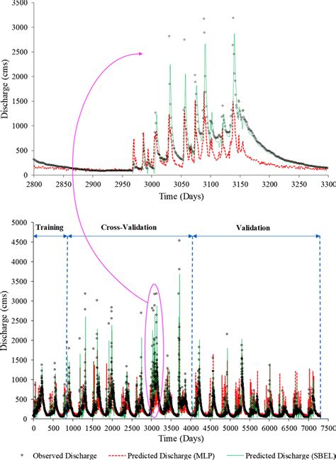 Observed And Predicted Hydrographs Trained Models By A Limited Dataset