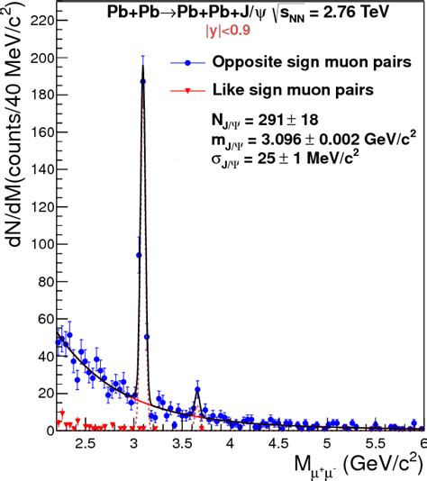 Figure 1 From Photoproduction Of Jψ In Pbpb And Ppb Collisions At The Lhc With The Alice