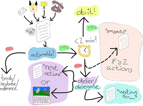 Getting Things Done Gtd Method The 12 Best Gtd Apps Of 2023