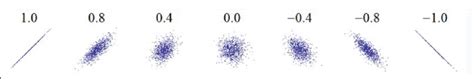 Correlation Coefficients Wikipedia 2008 Download Scientific Diagram
