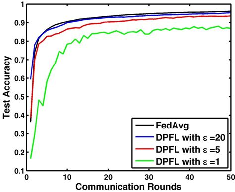 Test Accuracy With Respect To Communication Rounds For The Mnist Download Scientific Diagram
