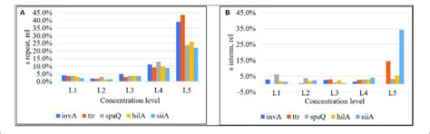 Relative Repeatability Standard Deviation A And Relative Download Scientific Diagram