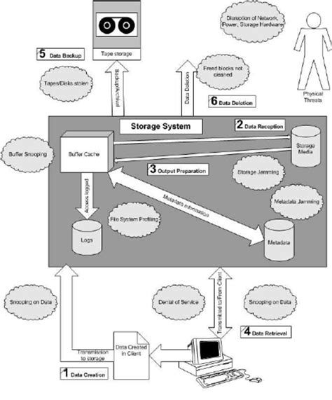 Storage Data Lifecycle Download Scientific Diagram Storage Data Lifecycle Download Scientific Diagram