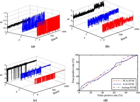 Dimension Reduction Results With Different Techniques Of Case 1 A Pca