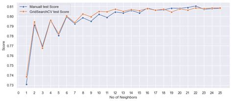 Visual Presentation Of Accuracy Scores Comparison Between Manual And