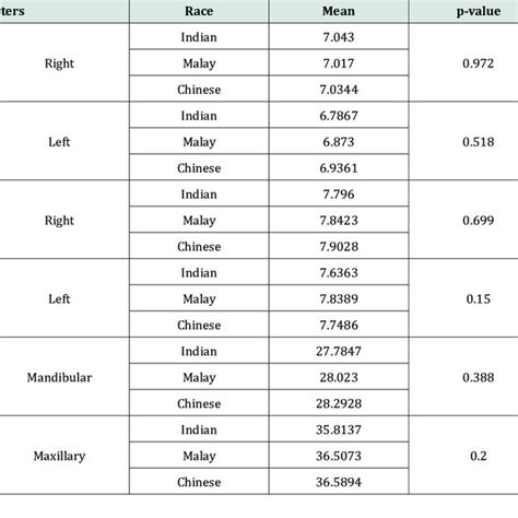 Sex Related Statistical Significance Of Different Parameters Download Scientific Diagram