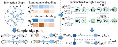 图神经网络加持突破传统推荐系统局限北大港大联合提出SelfGNN有效降低信息过载与数据噪声影响 智源社区