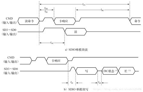 linux驱动设计硬件基础（四）接口与总线之sd和sdio sdio时序波形 csdn博客