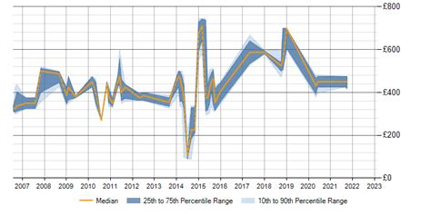 Gis Contracts In Somerset Co Occurring Skills And Contractor Rates It