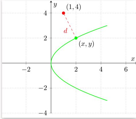tikz pgf how to draw the parabola with equation x y 2 2 tex