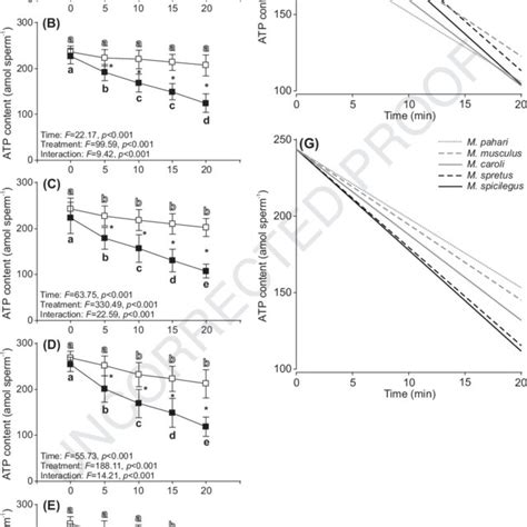 Sperm Atp Consumption In Five Mouse Species Genus Mus A E Download Scientific Diagram
