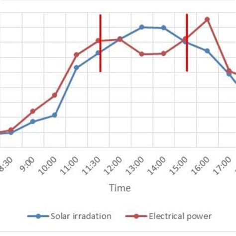 Graph Of The Dependence Of The Solar Panel Power On The Intensity Of Download Scientific