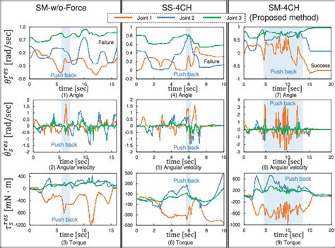 Figure 1 From Imitation Learning Based On Bilateral Control For Humanrobot Cooperation