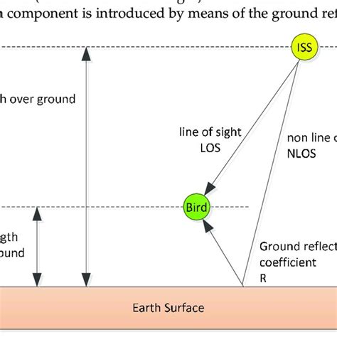 Icarus Multipath Propagation Scenario Download Scientific Diagram