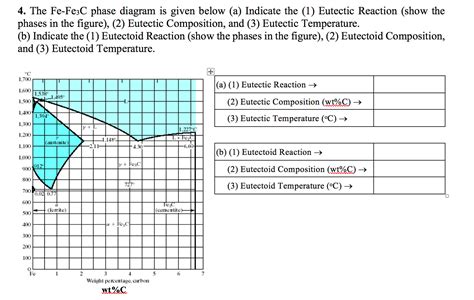 Solved Indicate The Eutectic Reaction Composition And Temp