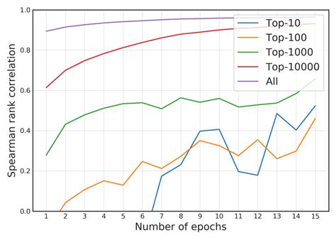 The Correlation Between Validation Performance During Training And The