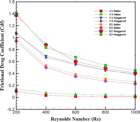 Variation Of Frictional Drag Coefficient For Secondary Geometries With Download Scientific