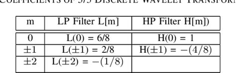Table I From Design And VLSI Implementation Of CSD Based DA Architecture For DWT Semantic