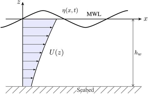 Coordinate System For Wave‐current Interaction Definition [colour