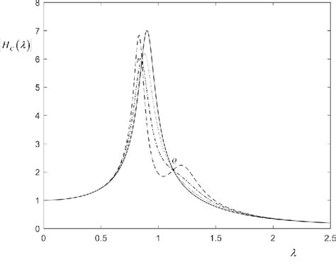 Figure 6 From Design Optimization Of A Viscoelastic Dynamic Vibration