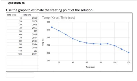 Solved QUESTION Use The Graph To Estimate The Freezing Chegg