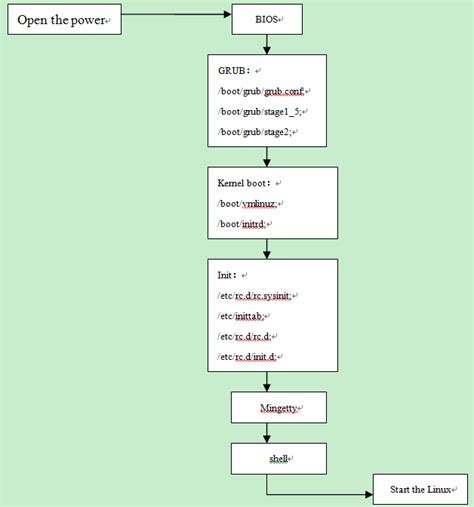 linux操作系统的启动过程 linux操作系统的一般启动过程 csdn博客