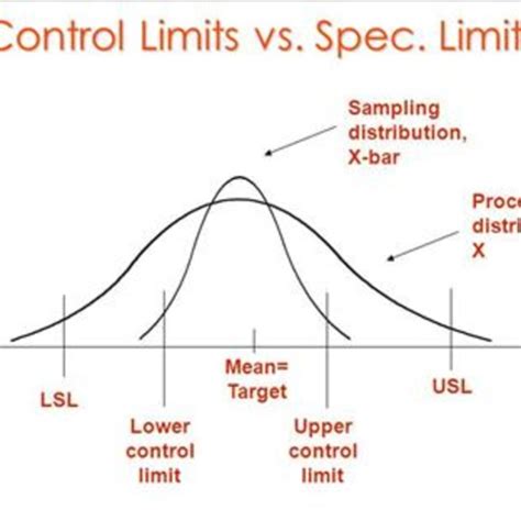 2 specification limit vs control limits download scientific diagram