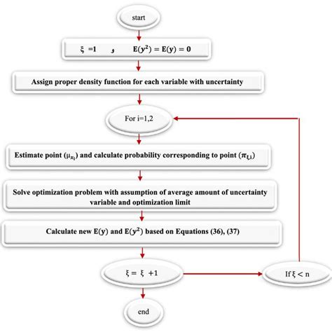 Steps Of The Point Estimation Method Pem Download Scientific Diagram