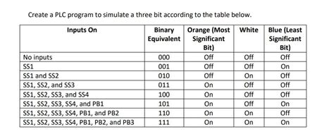 Solved Create A PLC Program To Simulate A Three Bit Chegg Com