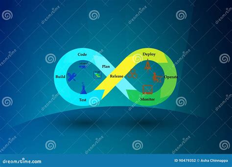 Concept Of Devops Illustrates The Process Of Software Development And Operations Vector
