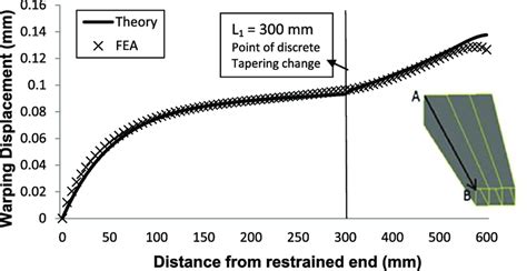 Warping Displacement Along Multi Tapered Beam Along Path A B Download Scientific Diagram