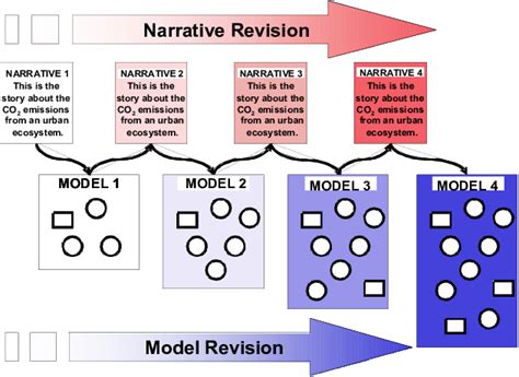 Flowchart For Narrativemodel Revision During Workshops Download Scientific Diagram