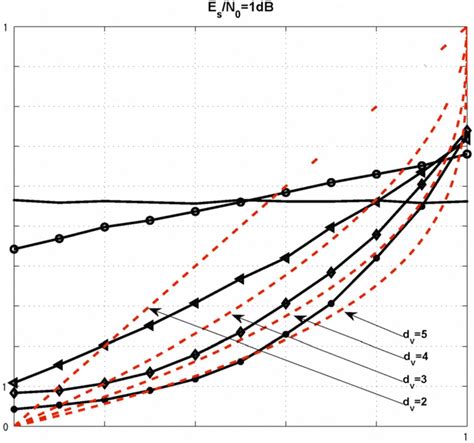 Exit Chart 4 Qam Extended Mapping Lmap 2 5 Combined With