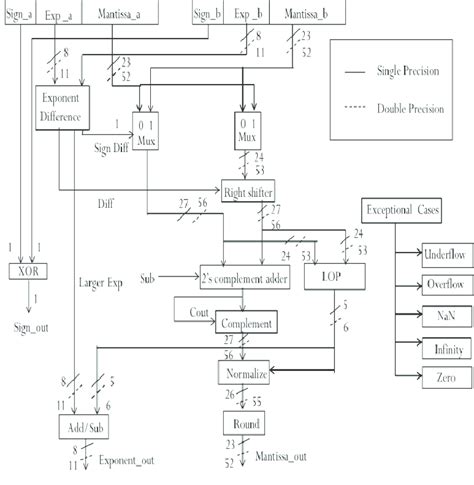 Architecture Of Floating Point Adder Using Lop Download Scientific