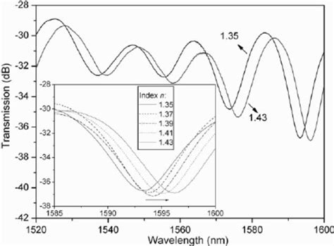 Experimental Setup And Configuration Of The 1 2 Mm Hc Pcf Based Modal Download Scientific