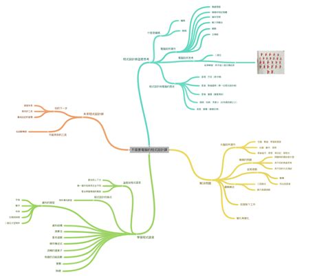 不需要電腦的程式設計課 Coggle Diagram