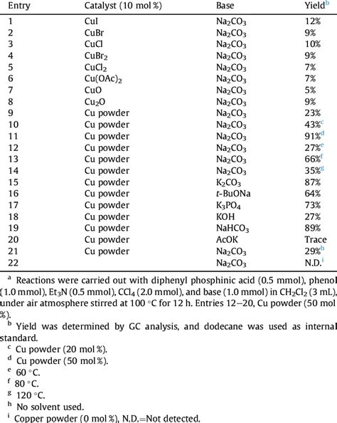 Optimization Of The Esterification Of 1a With 2a A Download Scientific Diagram
